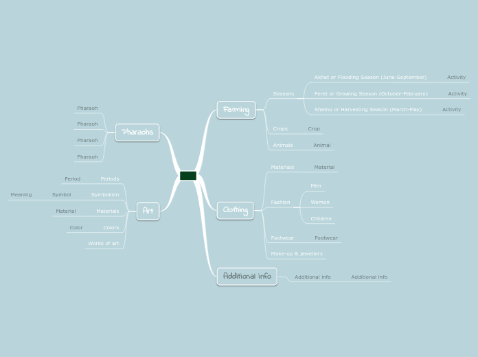 Ancient Egypt - Mind Map